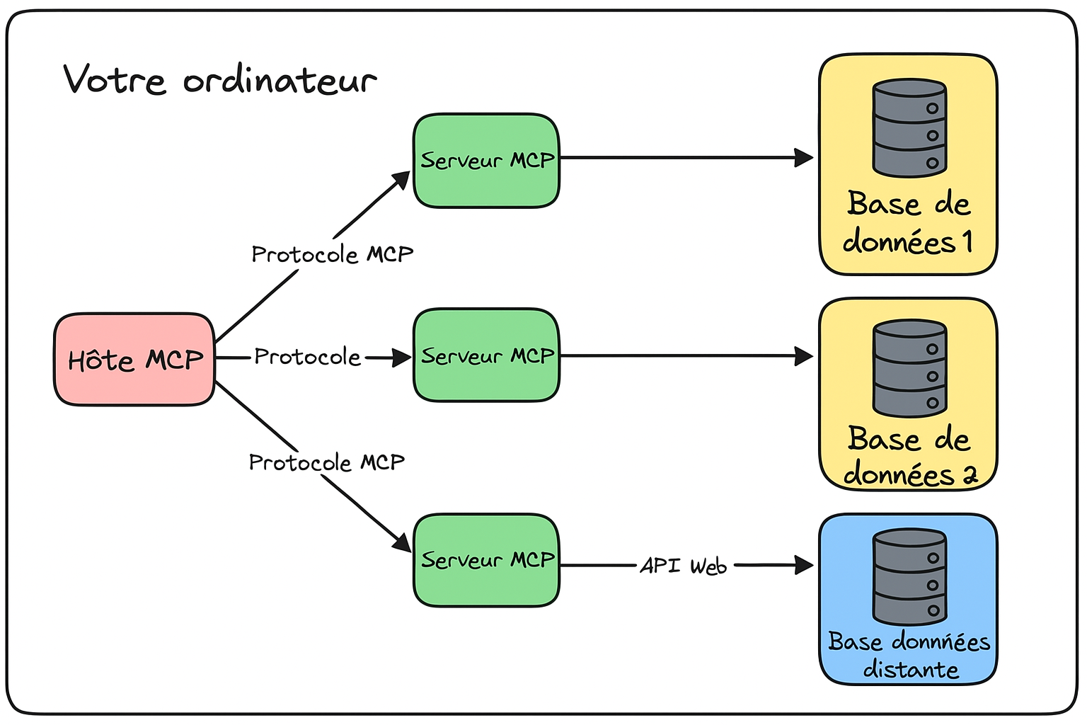 MCP : Outil essentiel pour l'optimisation - IA-insights